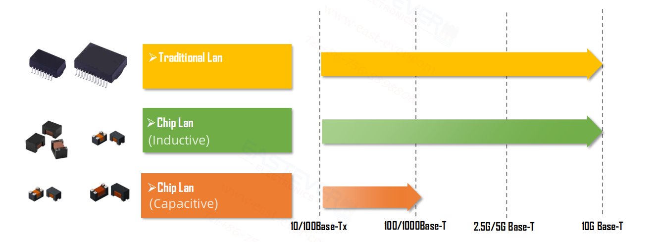 Comparison of Lan Transformer With Chip Lan - EASTEVER