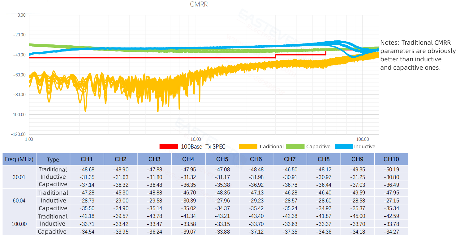 Comparison of Lan Transformer With Chip Lan - EASTEVER